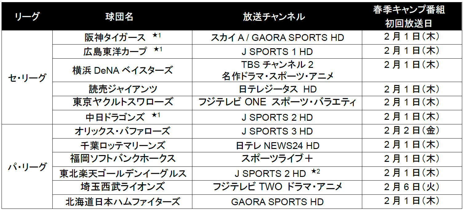 「スポーツみるならJ:COM」2024シーズンもプロ野球を徹底放送 セ・パ12球団 オープン戦・公式戦を生中継＆ライブ配信 －新チーム始動の春季キャンプも2月1日から生中継－| ニュース ...